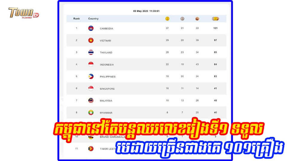 កម្ពុជានៅតែបន្ដឈរលេខរៀងទី១ ទទួលមេដាយច្រើនជាងគេ ១០១គ្រឿង - TNAOT