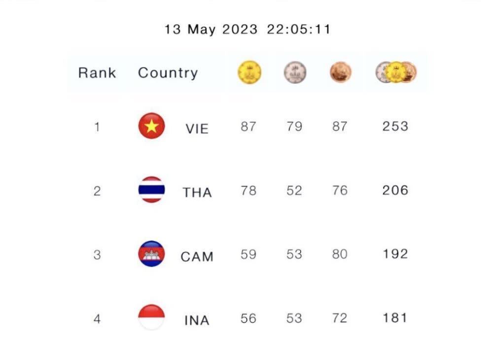 ត្រឹមម៉ោង ១០យប់ថ្ងៃនេះ កម្ពុជា បន្តឈរលេខរៀងទី៣ មានមេដាយមាស ៥៩គ្រឿង ខណៈវៀតណាម ៨៧គ្រឿង និងថៃ ...